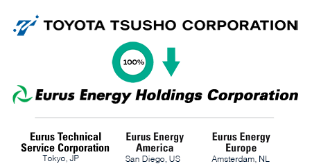 About | Eurus Energy America
